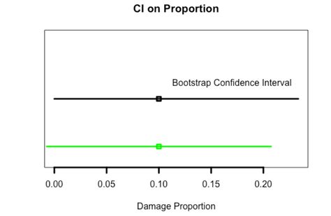 learning confidence intervals in r part i by naresh devineni medium