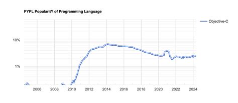 Software Developer Salaries 2024 Top 20 Languages