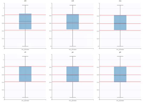 Summary Of Simulation Outcomes With Box And Wiskers Plots 2 In This