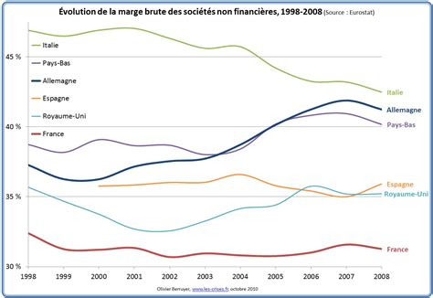 Le partage de la valeur ajoutée