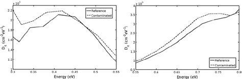 Interface State Density In As A Function Of Energy In The Energy Gap In Download Scientific