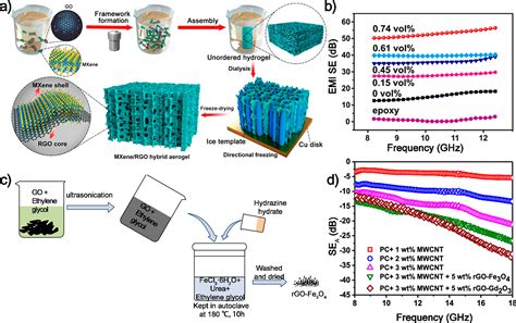 Graphene Foams For Electromagnetic Interference Shielding 48 Off