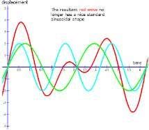Combination Of Unique Sine Waves Figure 2 Shows A View Of The Download Scientific Diagram