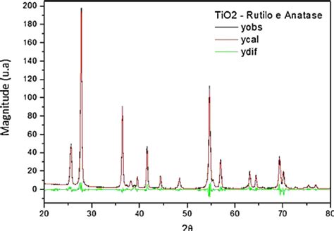 X Ray Diffractogram Of TiO NP Sample Used In This Study Download Scientific Diagram