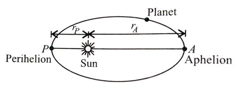 A Planet Orbits The Sun In An Elliptical Path As Shown In The Figure