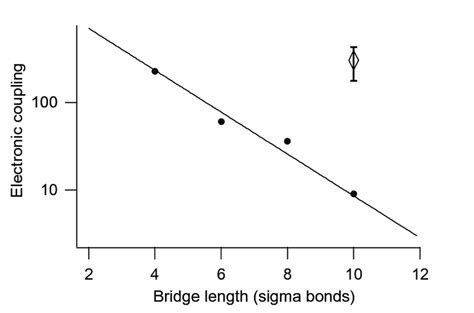 Semi Logarithmic Plot Of V Cr Against Bridge Length N Of Dmn N Dcv