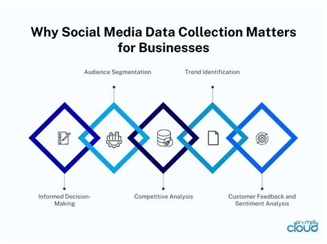 How To Launch Your Social Media Data Collection Plan With Promptcloud