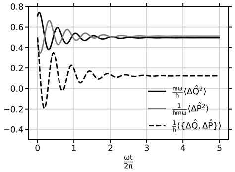 Time Dependant Solutions To The Coupled Differential Equations 35 Download Scientific