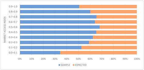 Agriculture Free Full Text Assessing The Representativeness Of