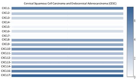 The Relative Expression Levels Of CXCLs In CESC Based On Multiple Gene