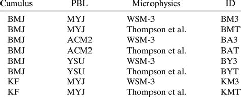 Parameterization Combinations To Perform The Physics Ensemble With Wrf Download Table