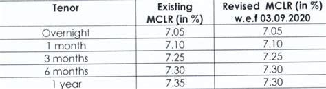 Indian Bank Revises Mclr Rates Here Are The Details The Statesman