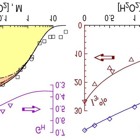 Comparison Of The Theoretical And Experimental Dependences Of The