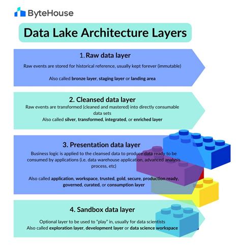 Bytehouse On Linkedin Datalake Architecture Datalakehouse