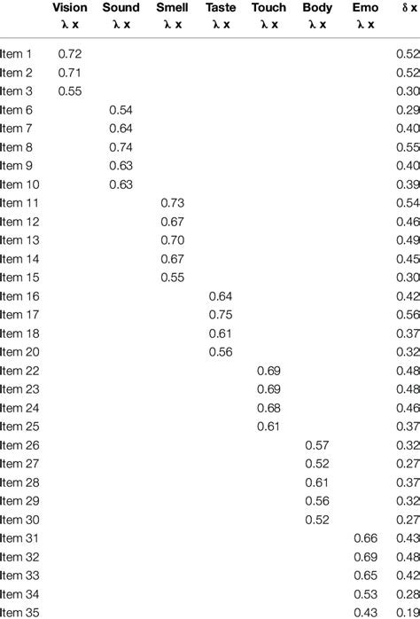 Standardized Regression Weights And Squared Multiple Correlations In Download Scientific