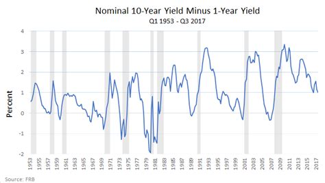 MacroMania Interpreting The Yield Curve