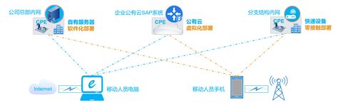 Sd Wan为什么得到企业的青睐？ 下篇 沃思互联技术（深圳）有限公司