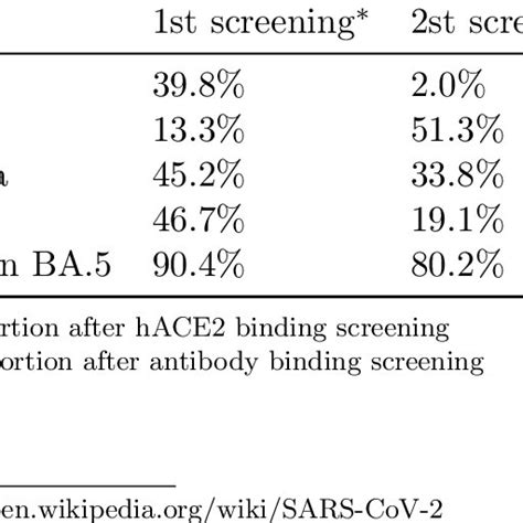 High Throughput Screening Of Various Variants Download Scientific Diagram