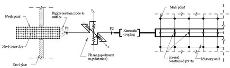 Modelling Strategy For The Connector Download Scientific Diagram