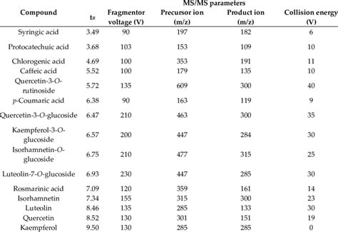 Lc Ms Ms Parameters For Standard Phenolic Compounds Download Scientific Diagram