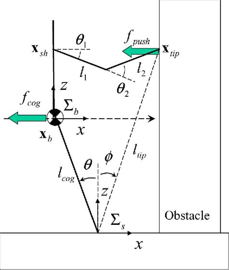 Figure 1 From Collision Avoidance Method Of Humanoid Robot With Arm