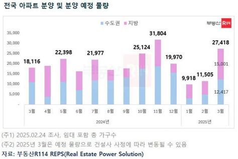 성수기 3월 전국아파트 27만가구 분양서울은 2년만에 無