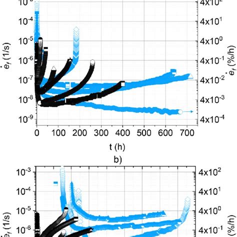 A Creep Strain Vs Time B Creep Strain Rate Vs Time And C Creep