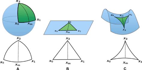 An Intuitive Understanding Of Curvature A To C We Compare Geodesic Download Scientific