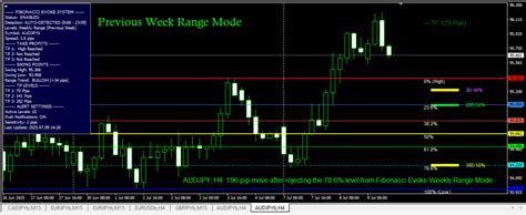 My Best Fibonacci Retracement Entry Settings For 15m 1h And 4h Charts Using Fibonacci Evoke