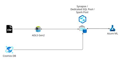 Github Akjai Neo Azure Synapse Solution