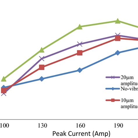 Graphical Presentation Of Mrr Variation Vs Peak Current Download Scientific Diagram