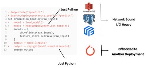 Serving Ml Models In Production Common Patterns Anyscale