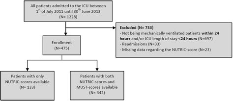 Flowchart Of Validation Cohort Download Scientific Diagram