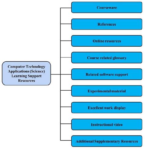 Figure 1 From The Application Of University Computer Network Course Teaching Platform Based On