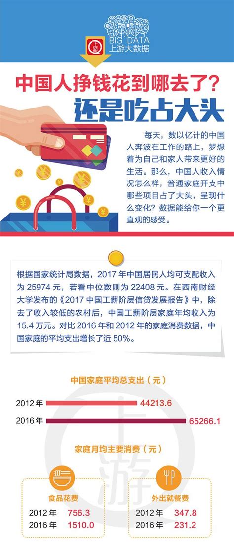 上游大數據中國人掙錢花到哪去了還是吃占大頭 每日頭條