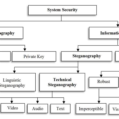 Taxonomy Of Security System [2] Download Scientific Diagram
