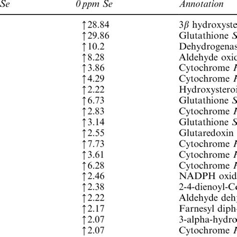 In Expression Of Repair And Detoxification Genes In Liver In Response