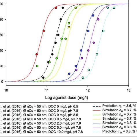 Model Simulation And Prediction Of Dose Response Relationships For