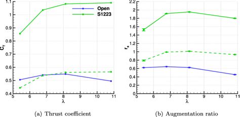 Thrust Coefficient And Power Augmentation For Varying Tip Speed Ratios
