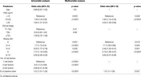 Univariable And Multivariable Logistic Regression Analyses While Using