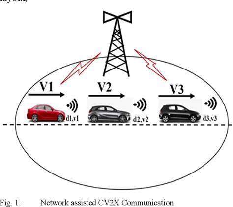 Figure 1 From Performance Evaluation Of Cv2x Communication Semantic Scholar