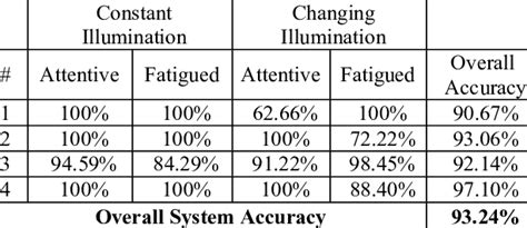 Svm Classification Linear Kernel Download Table