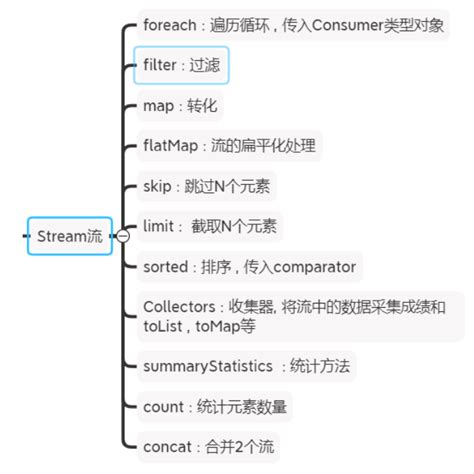 Java Stream