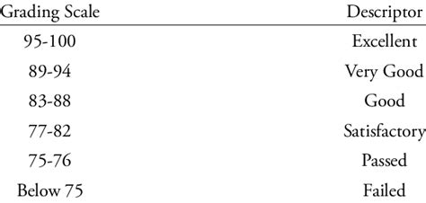 Grading Scale Based On The Description In The Grade Report Card