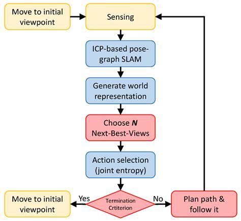 remote sensing free full text active slam for autonomous underwater