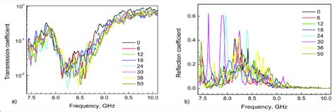 Transmission A And Reflection B Spectra For The Two Dimensional