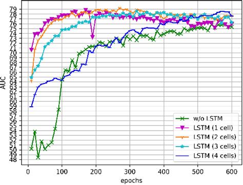 Performance Comparison Changing The Number Of LSTM Cells From To Download Scientific