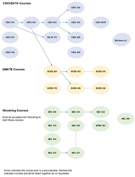 Computer Science Secondary Education Course Sequence Chart