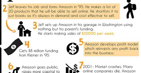 How Amazon Started From Selling Out The Founders Garage To A Billion