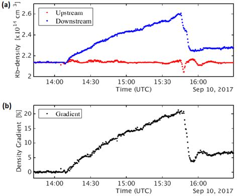 A Plot Of Rb Vapor Density Vs Time Utc During A Gradient Scan The